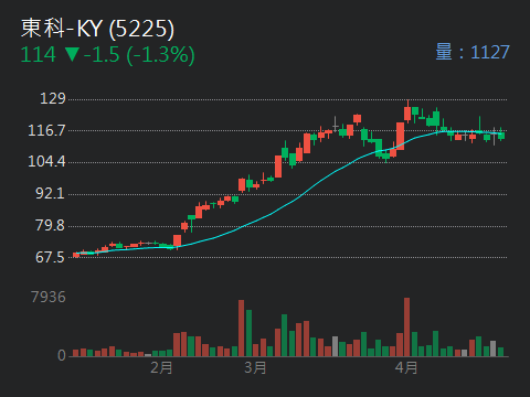 東科-KY(5225) - 今日股價走勢+東科-KY討論區