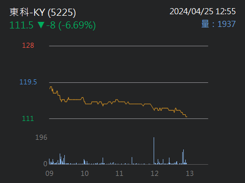 5225 東科-KY - 我想這次是真的完蛋了....唉｜CMoney 股市爆料同學會