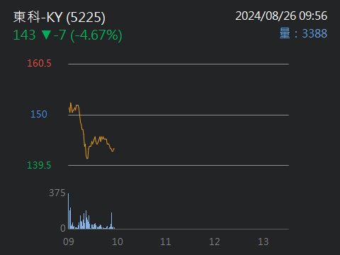 東科-KY(5225)-今日股價與歷史走勢+東科-KY討論區