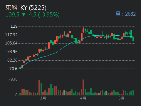 5225 東科-KY - 2.52....普普通通 毛利...｜CMoney 股市爆料同學會