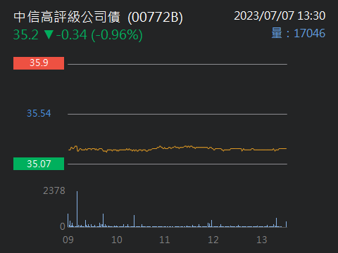 00772B 中信高評級公司債 - 雖然市場說會升息2碼、可是依照...｜CMoney 股市爆料同學會