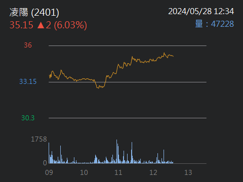 2401 凌陽 - 愛大大們,讚嘆大大們!!! 你...｜CMoney 股市爆料同學會