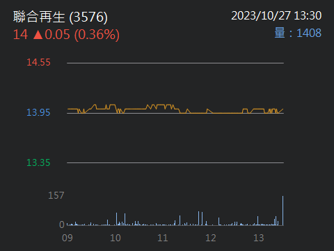 3576 聯合再生 - https://www.you...｜CMoney 股市爆料同學會
