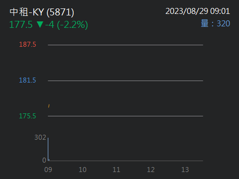 5871 中租-KY - 有夠爛｜CMoney 股市爆料同學會