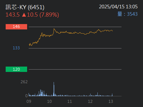 6451 訊芯-KY - 鎖得起來嗎??鴻海集團這兩天超弱的...｜股市爆料同學會
