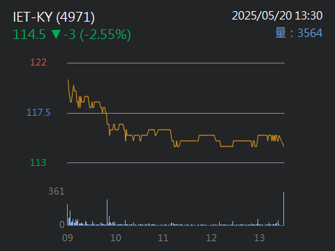 4971 IET-KY - 明天會漲還是跌??｜股市爆料同學會