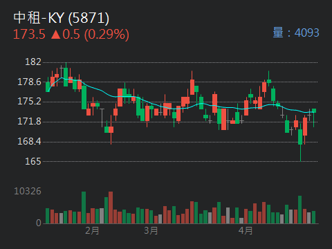5871 中租-KY - 《DJ在線》融資公司是金融體系...｜CMoney 股市爆料同學會