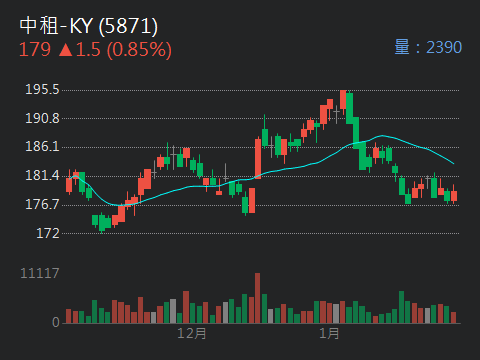 5871 中租-KY - https://ynews.p...｜CMoney 股市爆料同學會