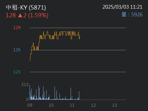 5871 中租-KY - 持續向外擴張，維持成長動能 https://money.ud...｜股市爆料同學會