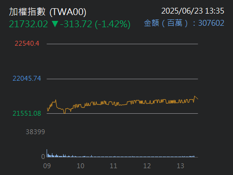 TWA00 加權指數 - 有沒有川普又說打完了，又說以伊宣布停火停戰。 所以我才說「...｜股市爆料同學會