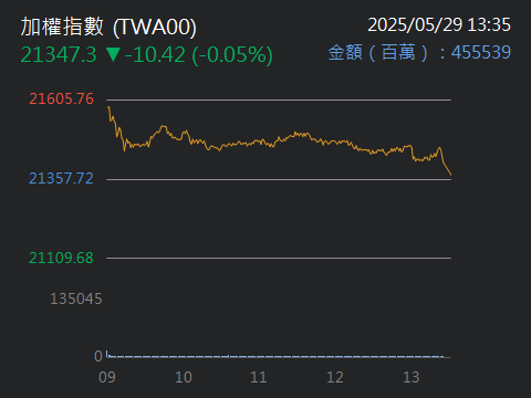 TWA00 加權指數 - 這些股票下禮拜先死，指數預估下禮拜開盤應該跌不多2000點基...｜股市爆料同學會
