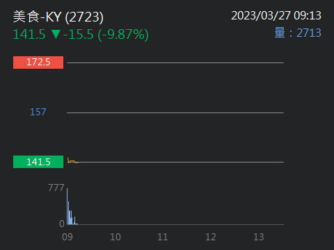 2723 美食-KY - 不知道有多少人要斷頭｜CMoney 股市爆料同學會