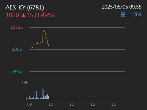 6781 AES-KY - 說真的本益比是比較高一點還不到大漲的時間，主力一直在出貨。 ...｜CMoney 股市爆料同學會