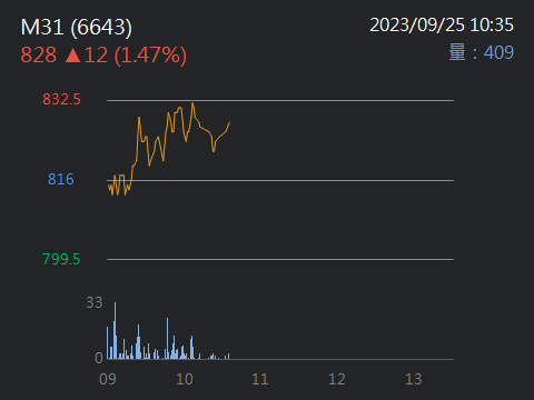 6643 M31 - 我今也入手，錢程似錦，大家參考...｜CMoney 股市爆料同學會