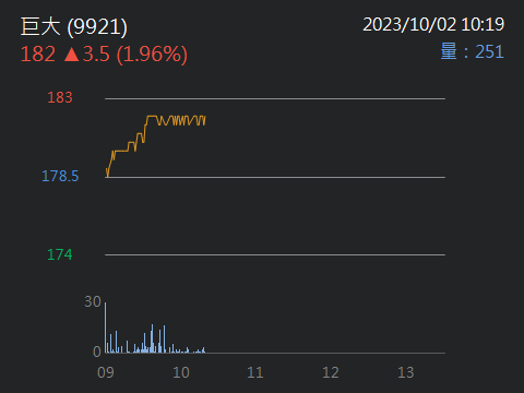 9921 巨大 - 現在買巨大就是雪中送炭,股價很...｜CMoney 股市爆料同學會