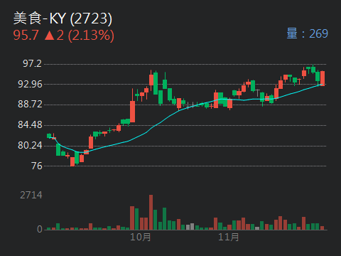 美食-KY(2723)-今日即時股價與歷史行情走勢