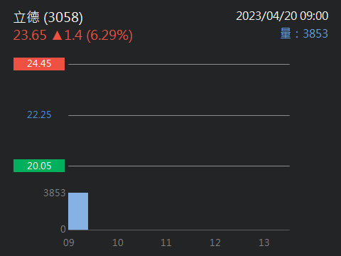 3058 立德 - 同樣一句話，給我噴～～｜CMoney 股市爆料同學會