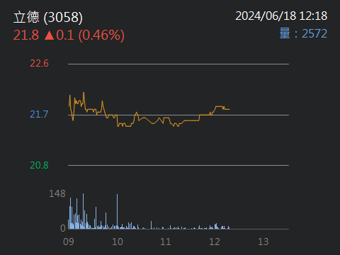 3058 立德 - 過頸線了！｜CMoney 股市爆料同學會
