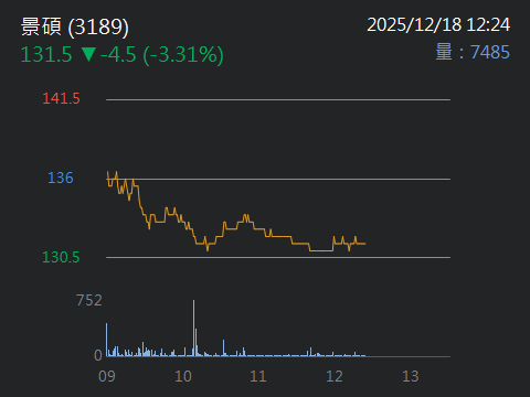 3189 景碩 - 真沒人性，一直賣｜CMoney 股市爆料同學會