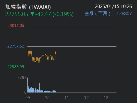 TWA00 加權指數 - Nvidia 豐田、日産採用中國ADAS 2025/01/...｜股市爆料同學會