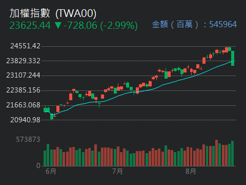 TWA00 加權指數 - 大摩指出，首顆Rubin晶片預估將於10月在台積電晶圓廠試產...｜CMoney 股市爆料同學會