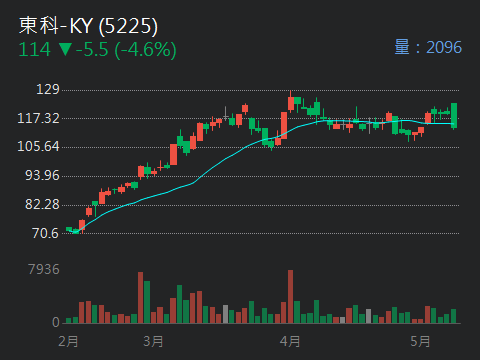 5225 東科-KY - 法國人偷跑欸｜股市爆料同學會