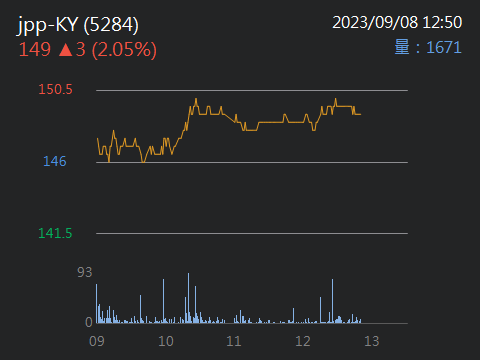 5284 jpp-KY - 給它一週 會嚇到你 （今天是J...｜CMoney 股市爆料同學會