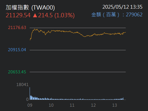 TWA00 加權指數 - 我想現在空手的肯定一堆人想進場，我現在也空手，到現在還是忍著...｜股市爆料同學會