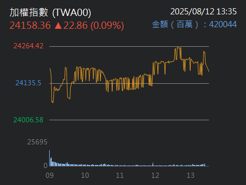 TWA00 加權指數 - 通膨CPI低於預期，查了一下現今美國大部份進口物價""最少"...｜CMoney 股市爆料同學會