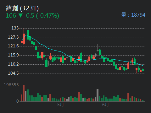 3231 緯創 - https://tw.stoc...｜CMoney 股市爆料同學會