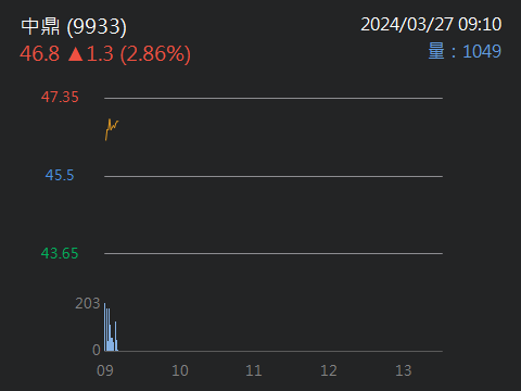 9933 中鼎 - 關鍵密碼10年線｜CMoney 股市爆料同學會