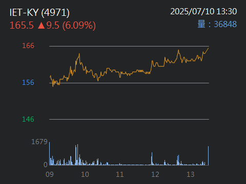 4971 IET-KY - 7/10盤前標的: 4971 IET-KY 支撐150 壓力...｜CMoney 股市爆料同學會