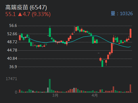 6547 高端疫苗 - 6547高端疫苗 支撐53.8 壓力58.4 看法：防疫概念...｜CMoney 股市爆料同學會
