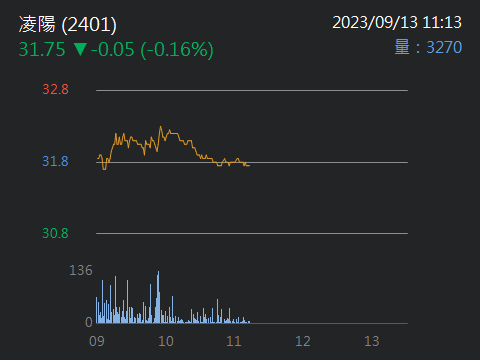2401 凌陽 - 曲終人散｜CMoney 股市爆料同學會
