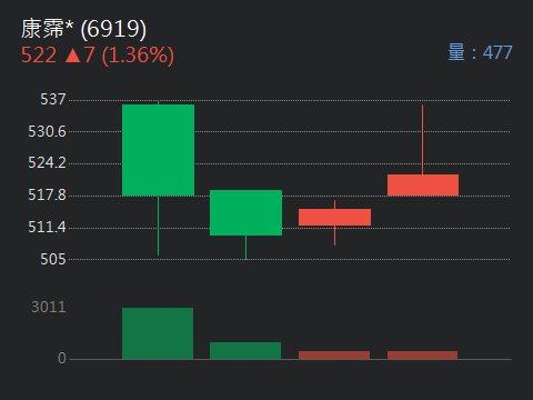 6919 康霈* - https://finance...｜CMoney 股市爆料同學會