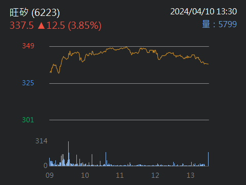6223 旺矽 - 旺矽Q1營收寫同期高，Q2動能...｜CMoney 股市爆料同學會