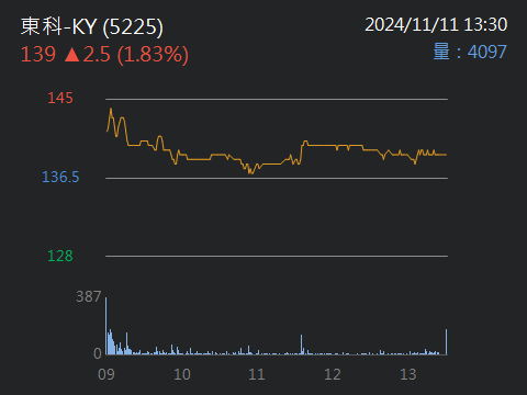 東科-KY(5225)-今日即時股價與歷史行情走勢