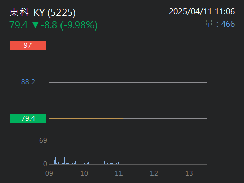 5225 東科-KY - 股東要自救！ 電話費不要省，打給公司！ 網路留言趕快送，讓公...｜股市爆料同學會
