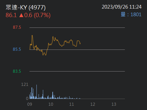 4977 眾達-KY - 歐美要對抗人爲造成的原物料、糧...｜CMoney 股市爆料同學會