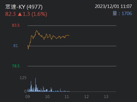 4977 眾達-KY - 財聯社12月1日電，CPO板塊...｜CMoney 股市爆料同學會