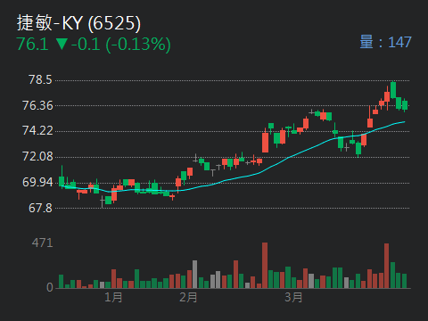 6525 捷敏-KY - MoneyDJ新聞 2023-...｜CMoney 股市爆料同學會