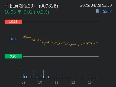 00982B FT投資級債20+ - https://money.udn.com/money/st...｜股市爆料同學會