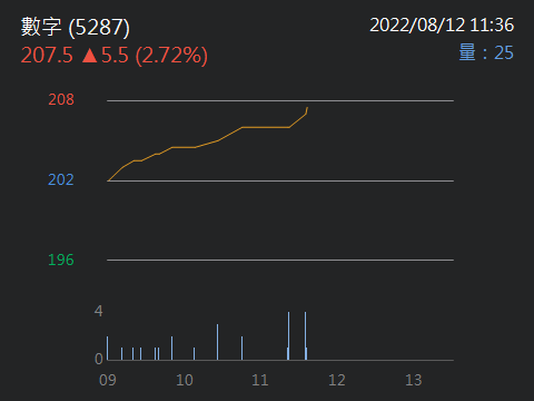 5287 數字 - 就剩你還沒公佈Q2 EPS｜CMoney 股市爆料同學會