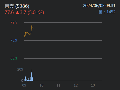 5386 青雲 - 所以今天又要開高走低劇本？｜CMoney 股市爆料同學會