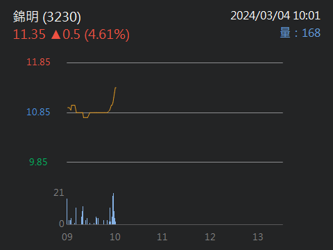 3230 錦明 - 別做秀了啦 還在那邊裝勇 草！...｜CMoney 股市爆料同學會