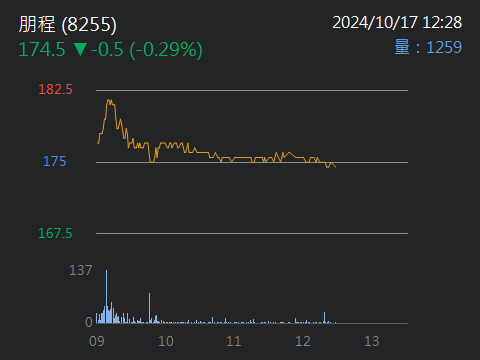 8255 朋程 - 9月24又重演了 這外資不轉買難啊｜CMoney 股市爆料同學會