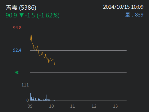 5386 青雲 - 很棒很棒，殺兇點，跌停最好悠。...｜CMoney 股市爆料同學會