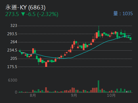 6863 永道-KY - 四大皆空｜CMoney 股市爆料同學會