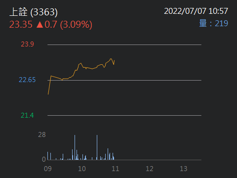3363 上詮股價 股票行情 討論人數25,064 | 股市爆料同學會