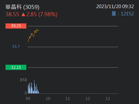 3059 3059 - 50,要多少天呢?｜CMoney 股市爆料同學會